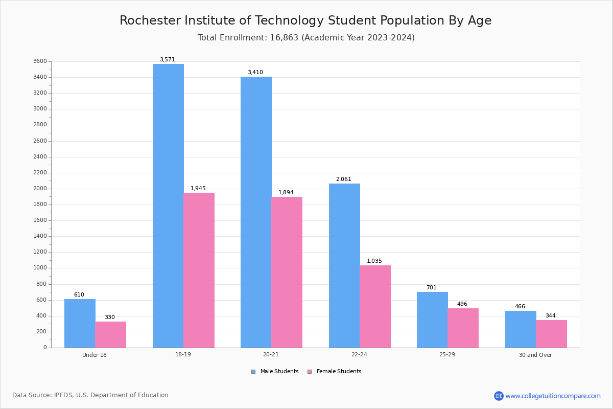 RIT - Student Population and Demographics