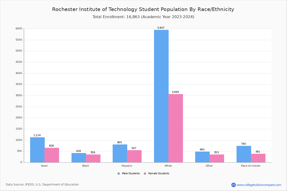 RIT - Student Population and Demographics