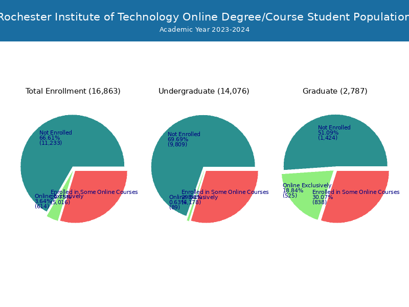 RIT - Student Population and Demographics