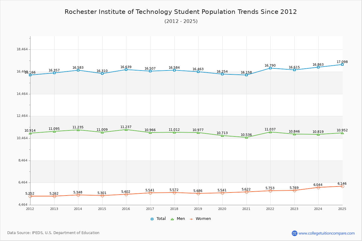 RIT Enrollment Trends
