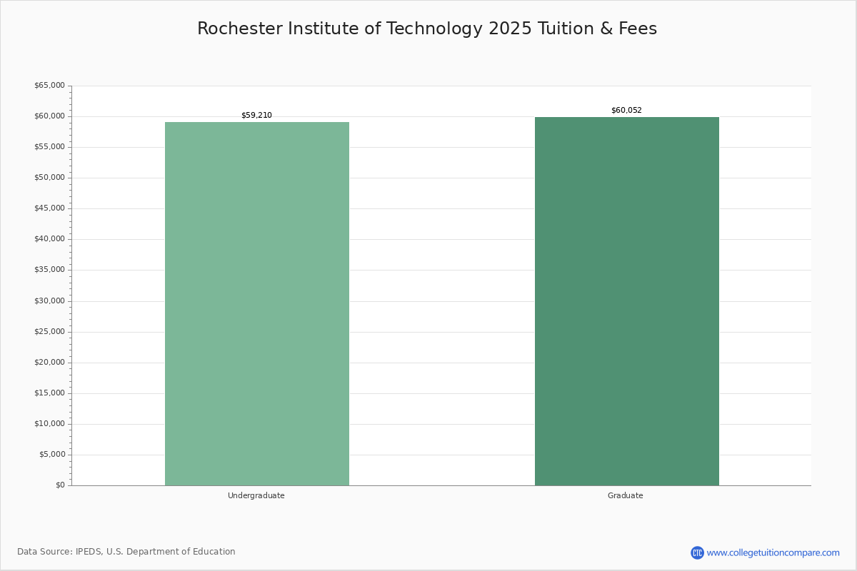 Rochester Institute of Technology - Rochester, NY