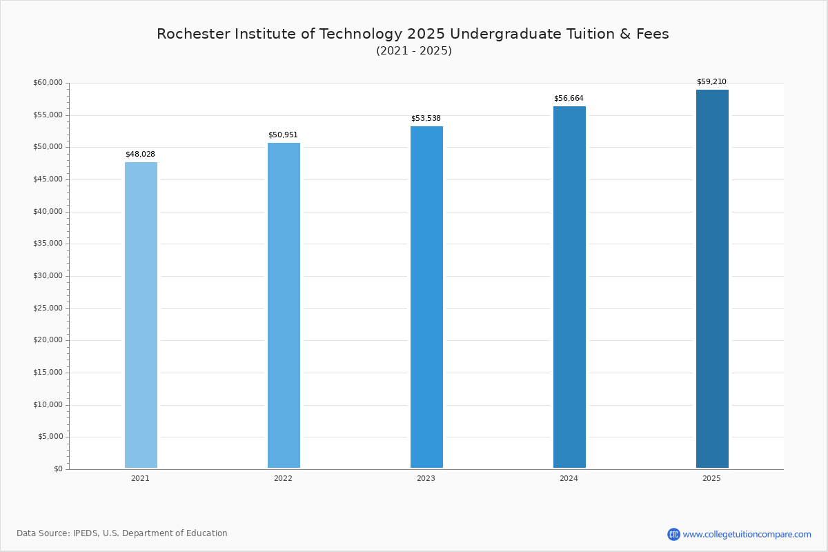 How RIT's Tuition Changed Over Time (2016-2025)