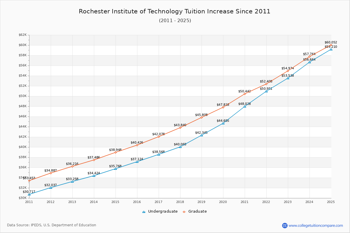 How RIT's Tuition Changed Over Time (2016-2025)
