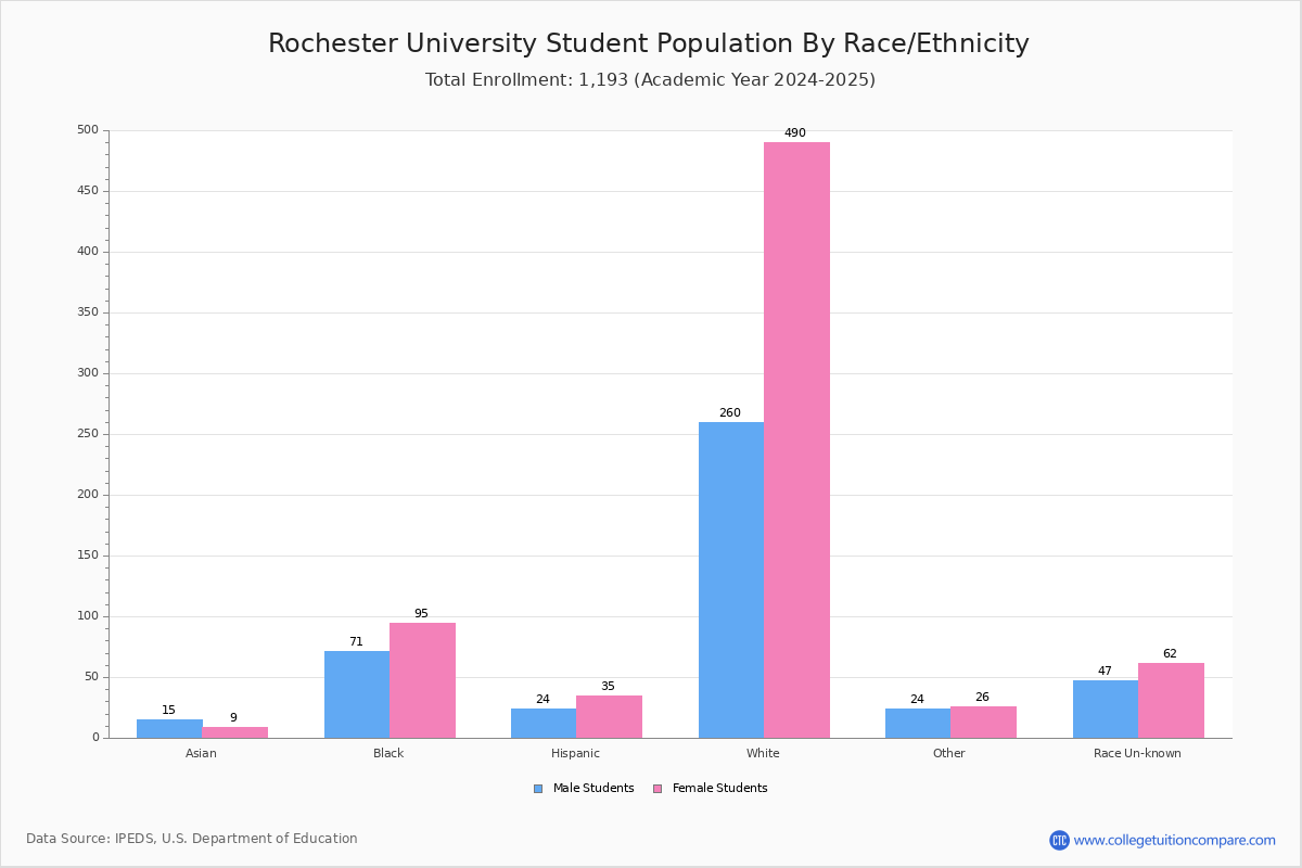 Rochester University - Student Population and Demographics