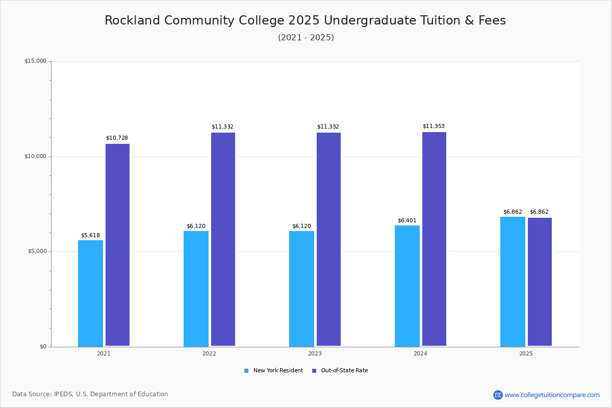 Rockland CC - Tuition & Fees, Net Price