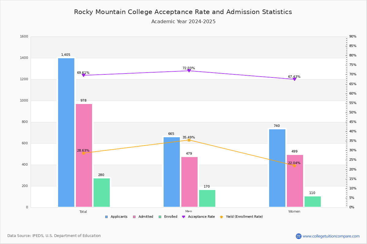 RMC Acceptance Rate and SAT/ACT Scores