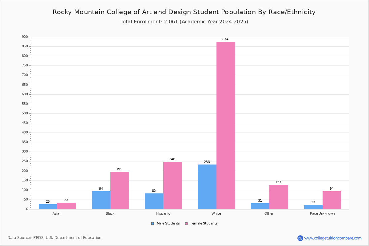 RMCAD - Student Population and Demographics