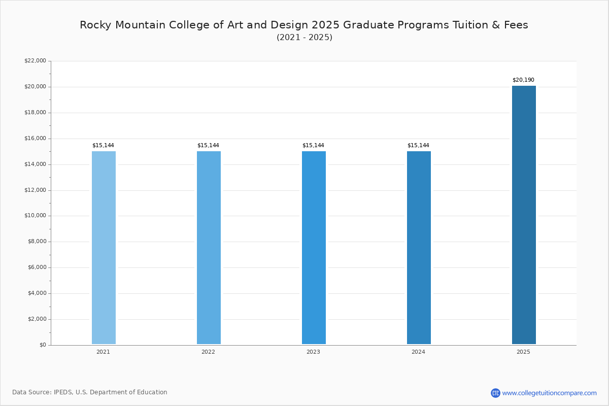 RMCAD - Tuition & Fees, Net Price