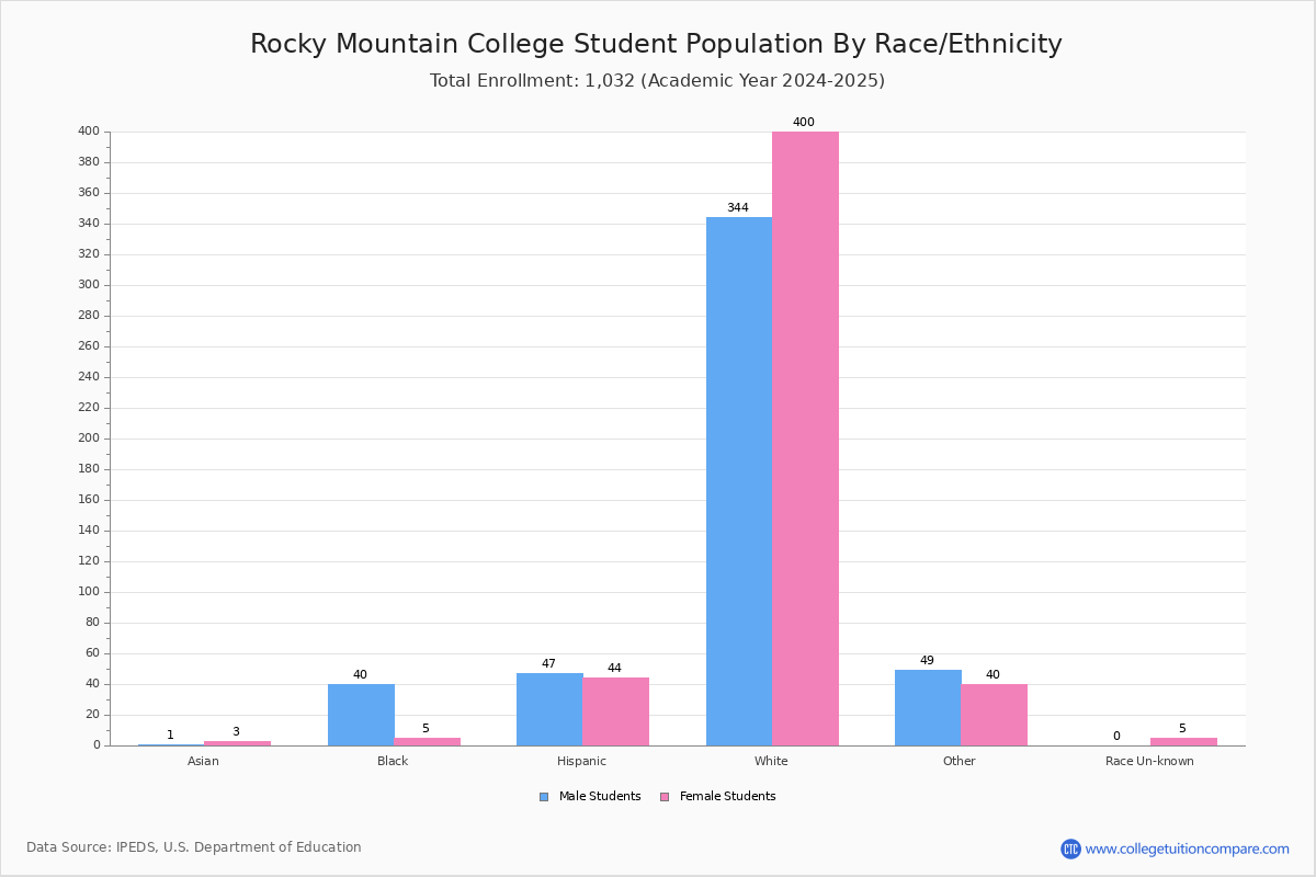 Rocky Mountain College - Student Population and Demographics