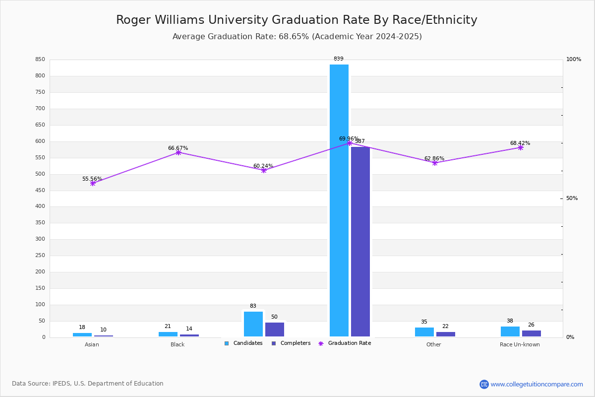 Roger Williams University Graduation Rate