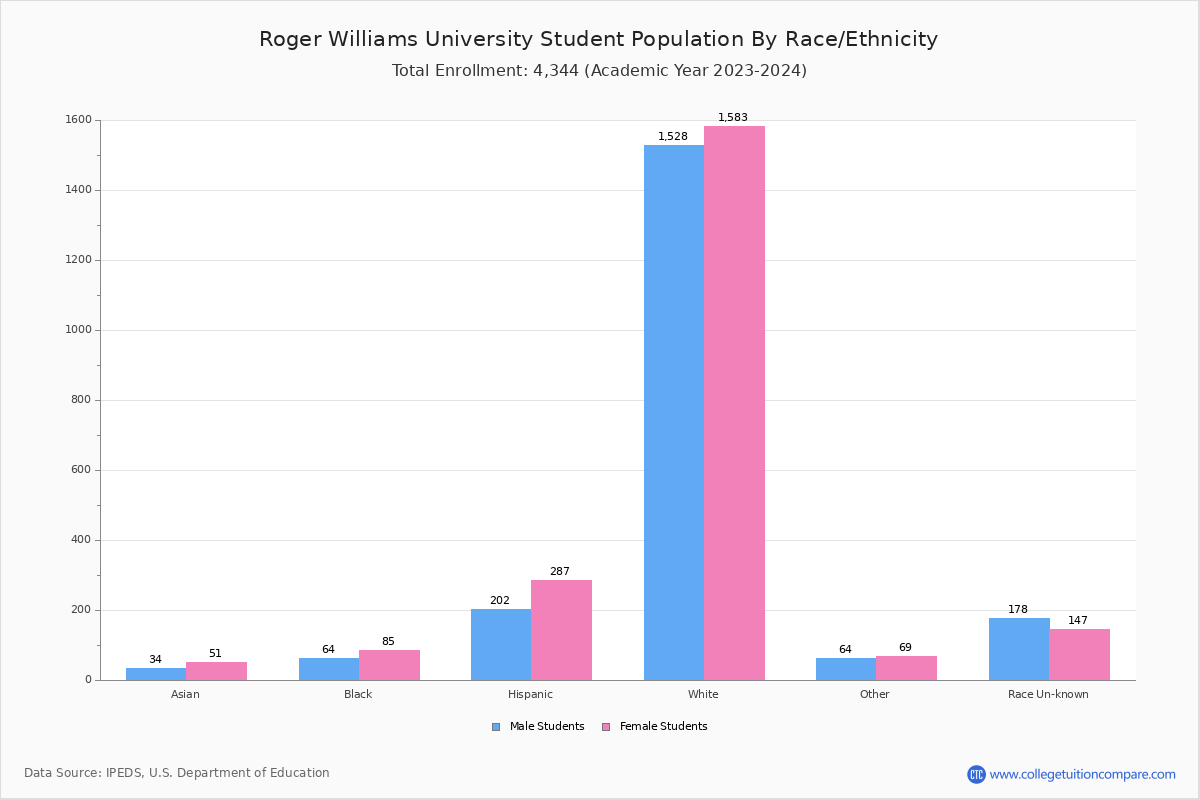 Roger Williams University - Student Population and Demographics