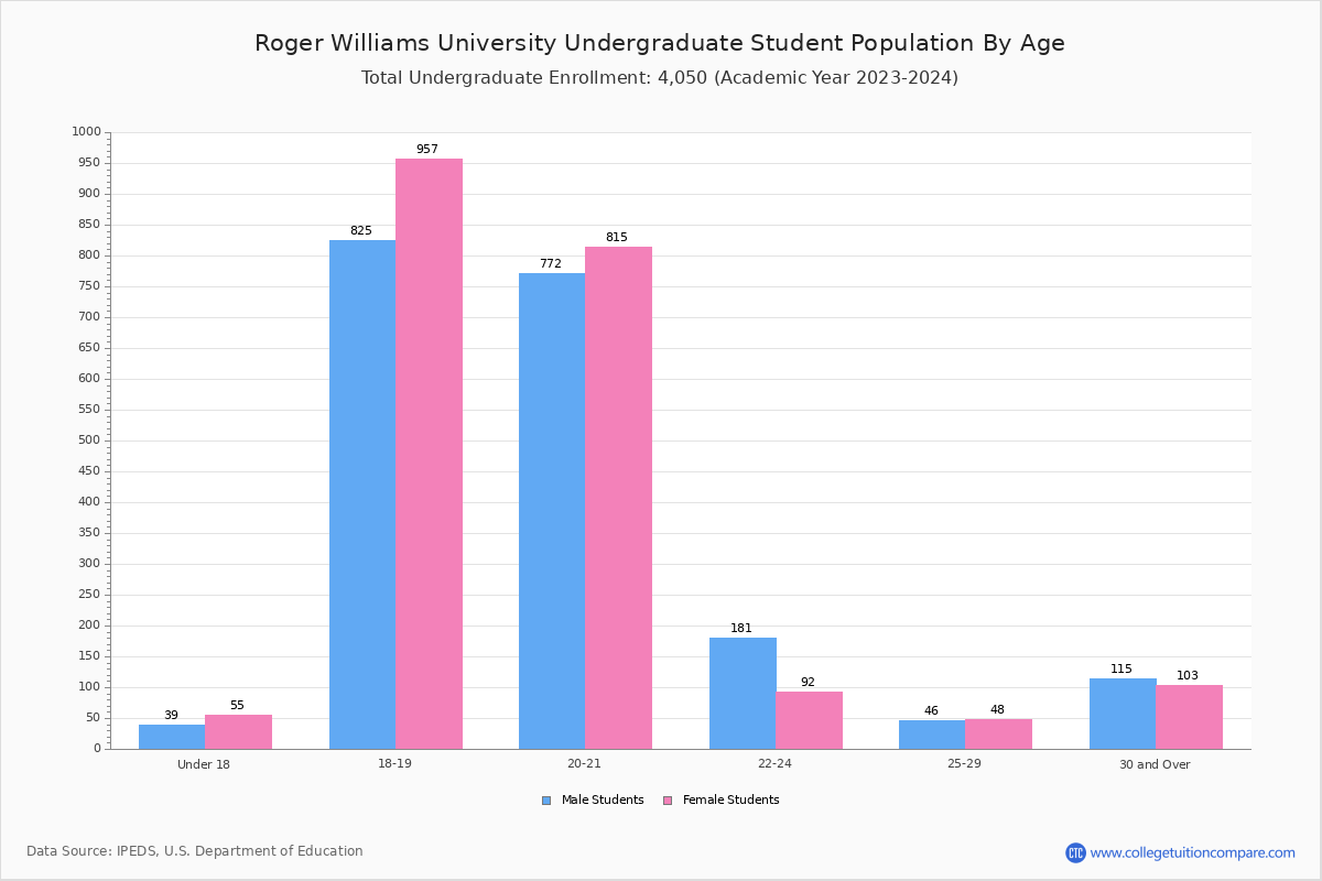 Roger Williams University - Student Population and Demographics