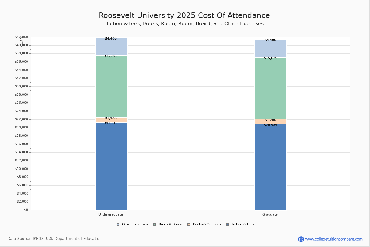 Roosevelt University Tuition Fees Net Price Roosevelt University Tuition Fees Net Price