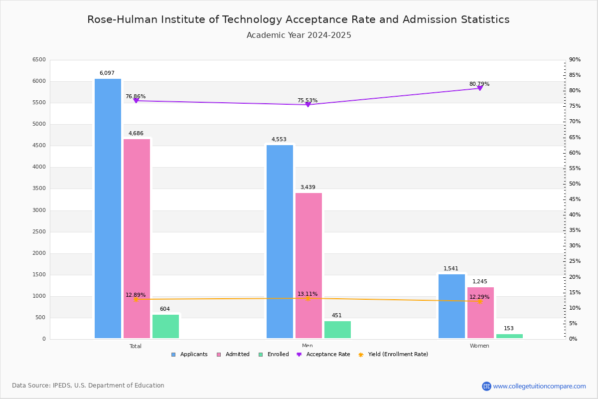 RHIT Acceptance Rate and SAT/ACT Scores