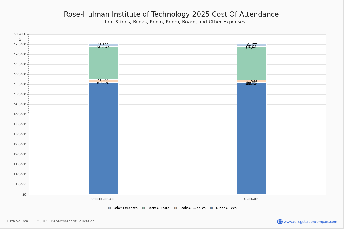 RHIT - Tuition & Fees, Net Price