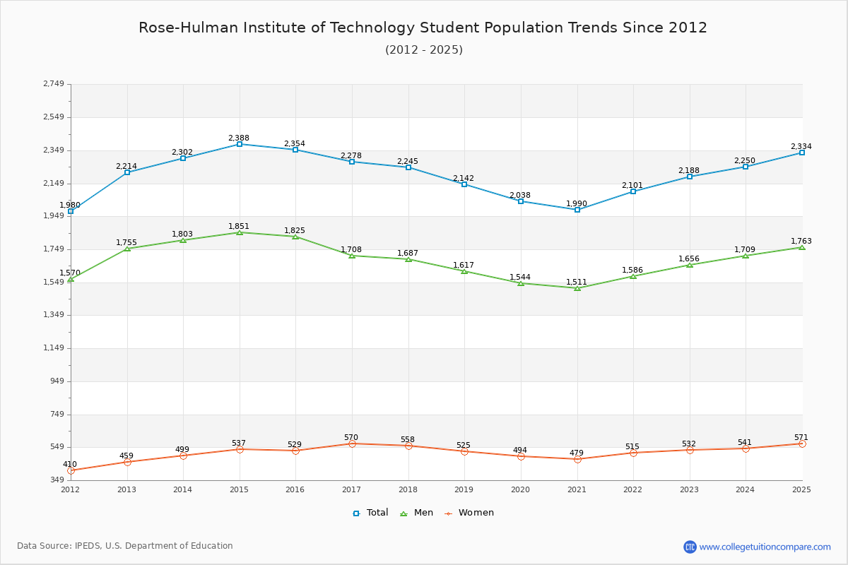 RHIT Enrollment Trends