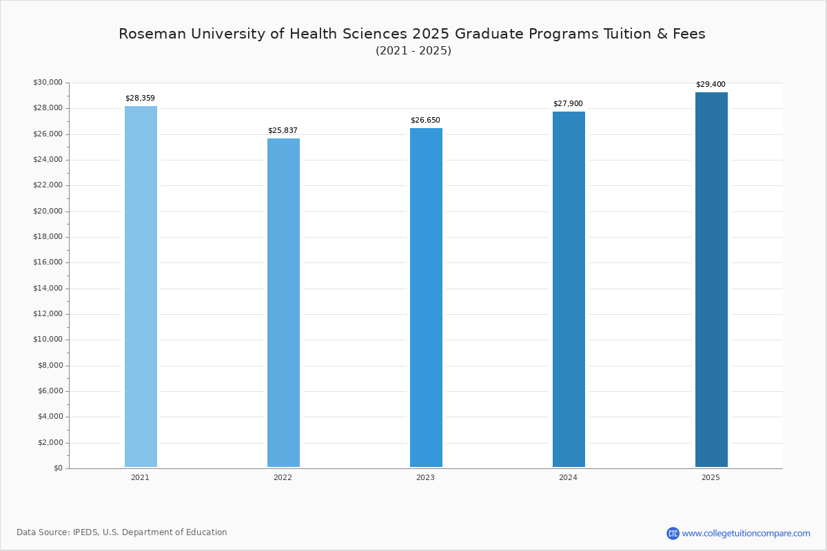 Roseman University of Health Sciences - Tuition & Fees, Net Price