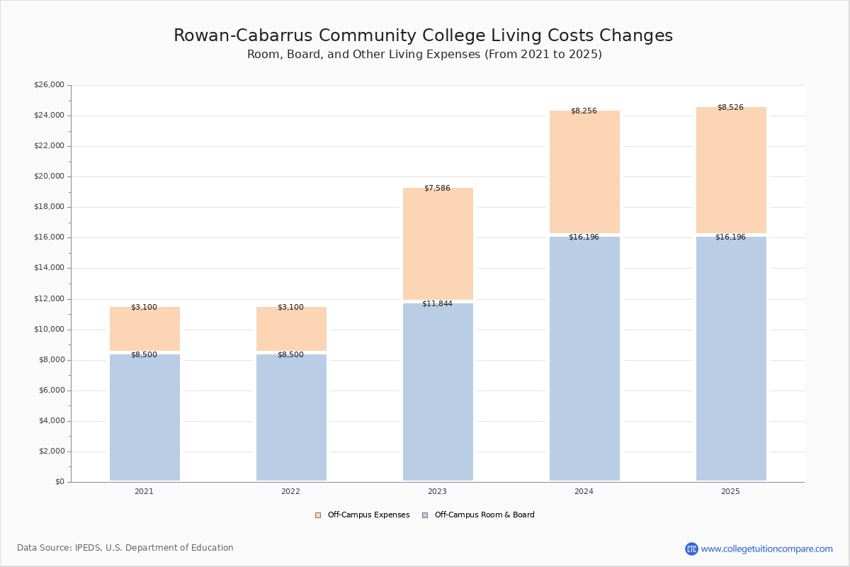Rowan-Cabarrus CC - Tuition & Fees, Net Price