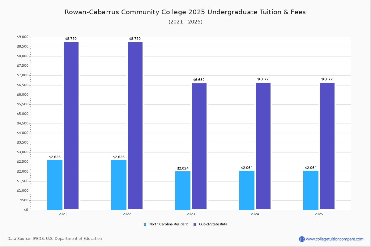 Rowan-Cabarrus CC - Tuition & Fees, Net Price