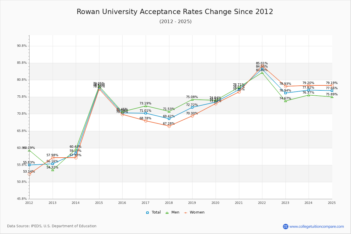 How Rowan's Acceptance Rate Changed Over Time
