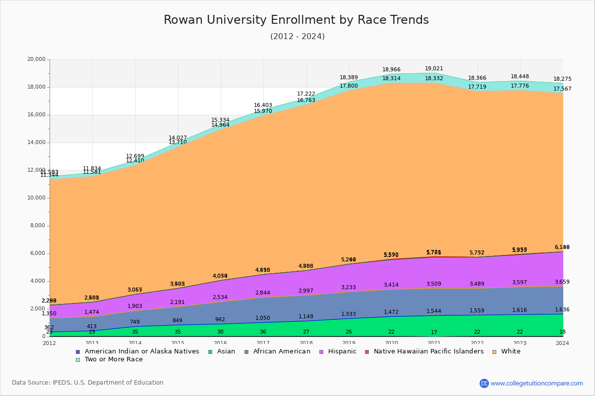 Rowan Enrollment Trends
