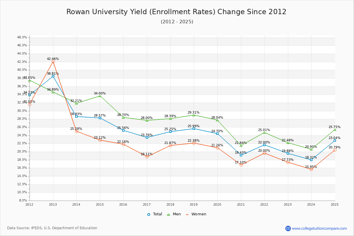 How Rowan's Acceptance Rate Changed Over Time