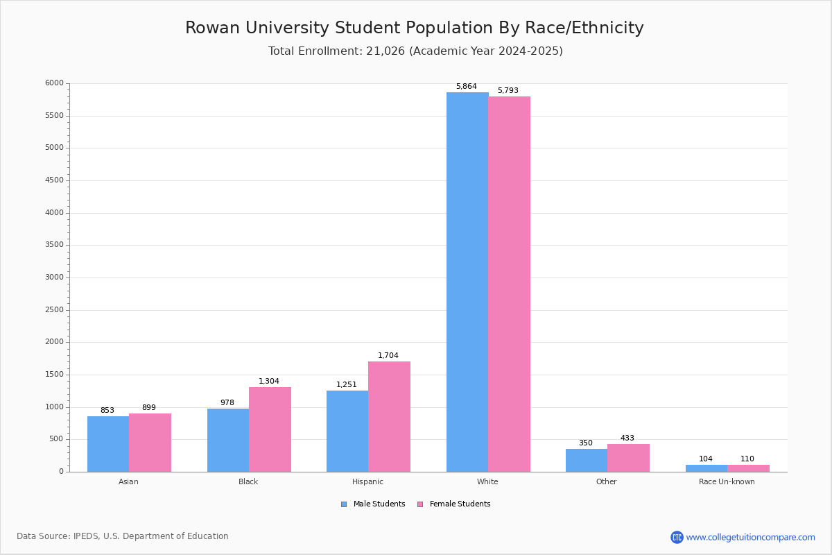 Rowan University - Student Population and Demographics