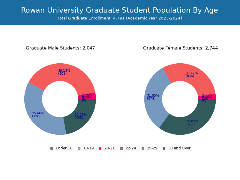 Rowan University - Student Population and Demographics