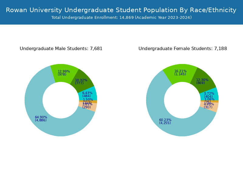 Rowan University - Student Population and Demographics