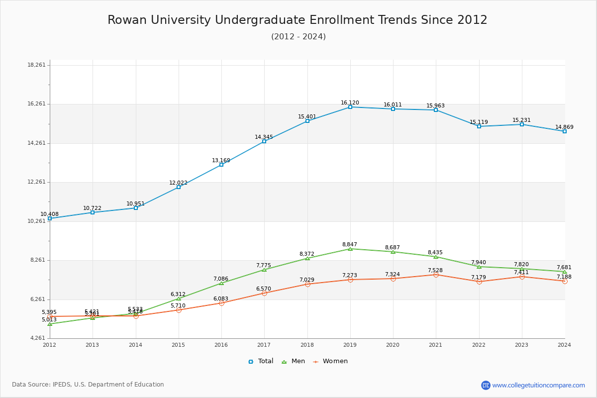 Rowan Enrollment Trends