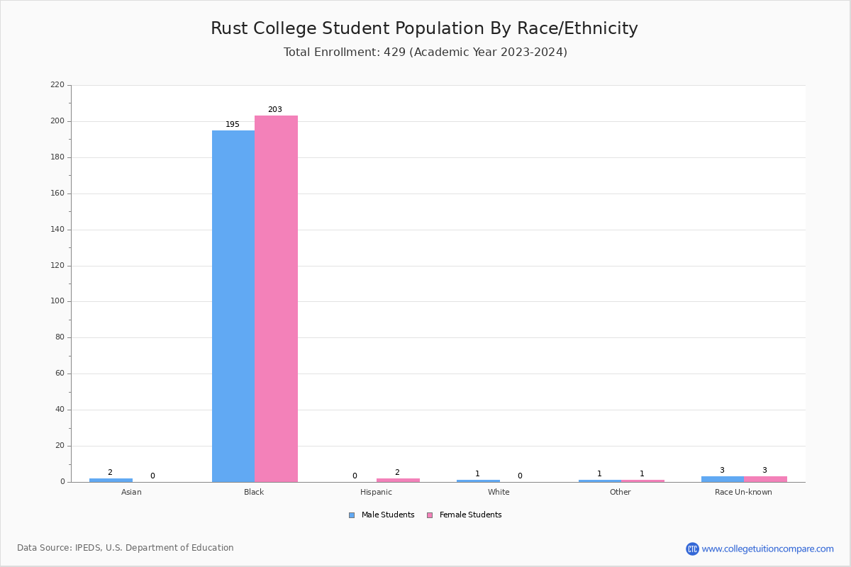 Rust College - Student Population and Demographics
