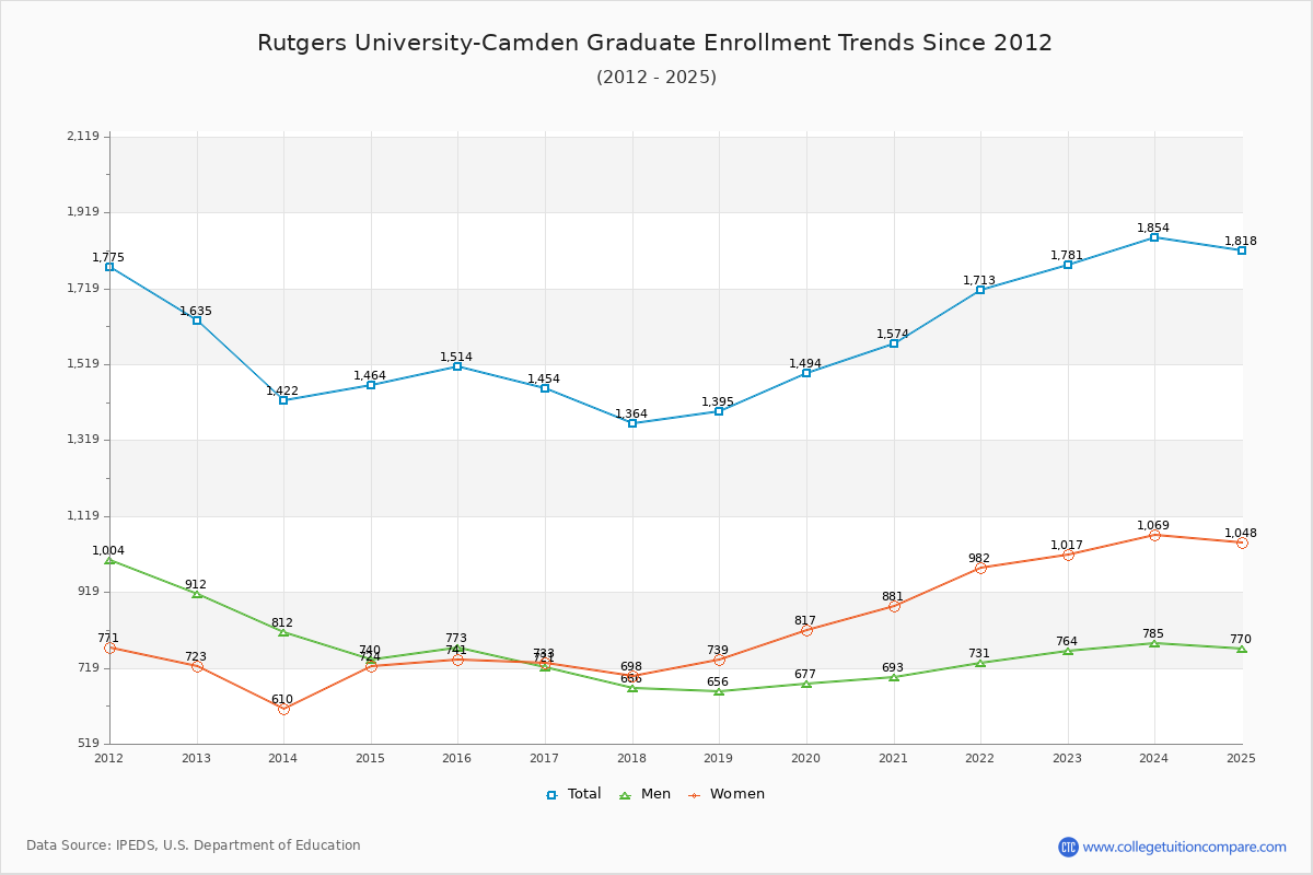Rutgers-Camden Enrollment Trends