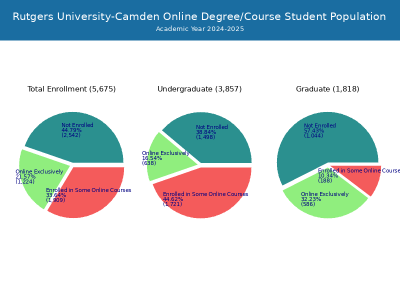 Rutgers University-Camden - Student Population and Demographics
