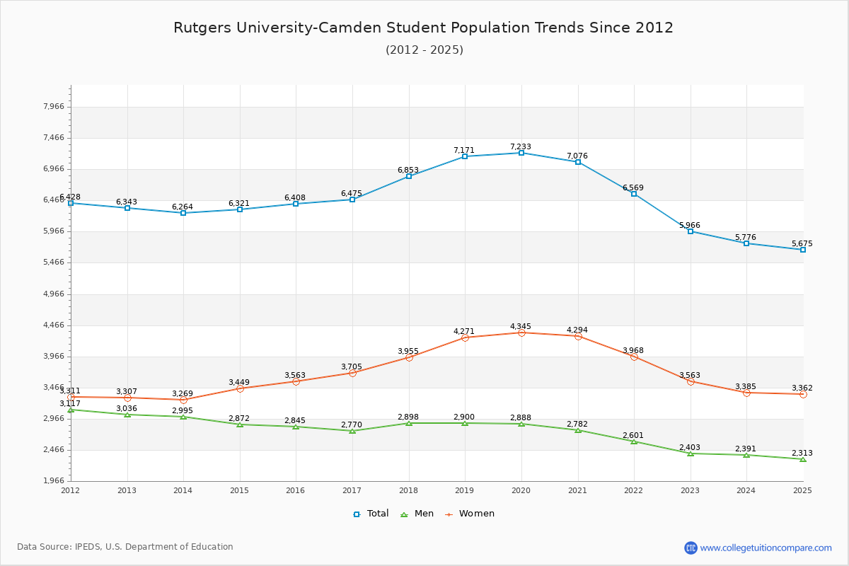 Rutgers-Camden Enrollment Trends