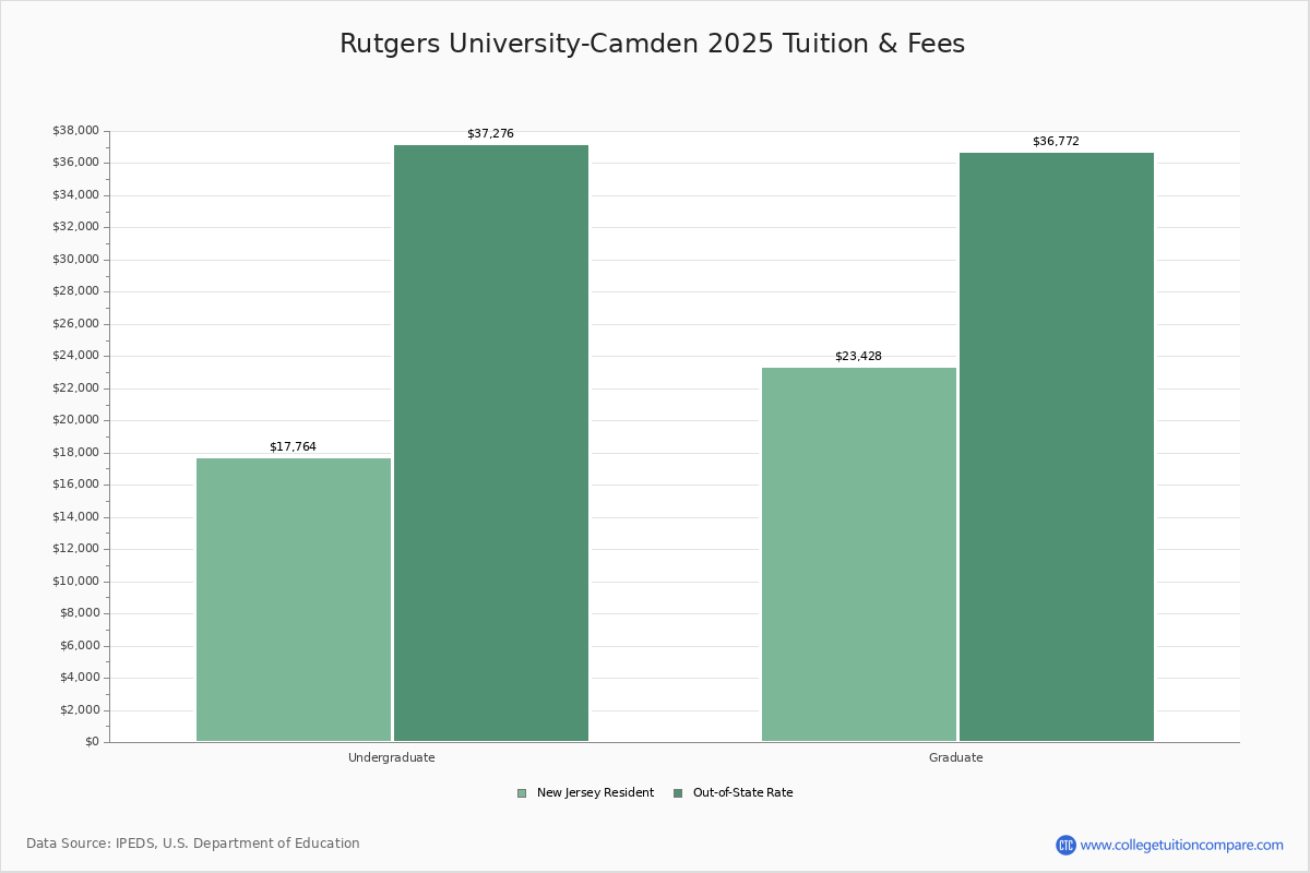 Rutgers University-Camden - Camden, NJ