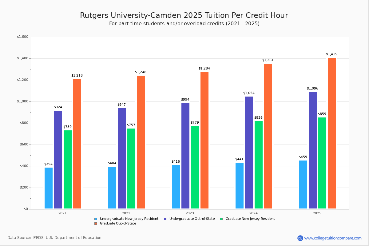 Rutgers University-Camden - Tuition & Fees, Net Price