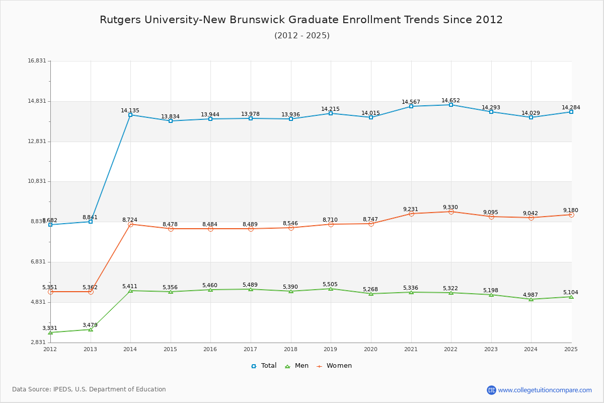 Rutgers Enrollment Trends