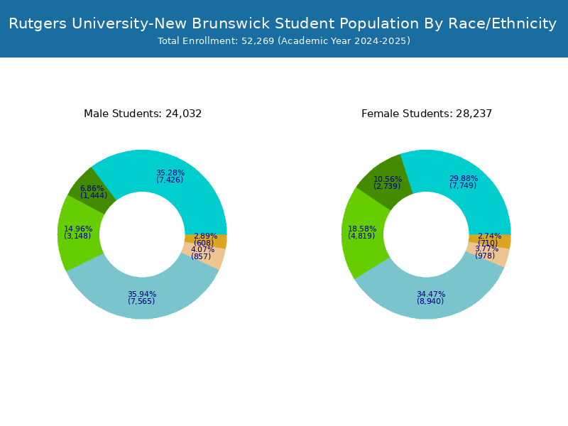 Rutgers - Student Population and Demographics