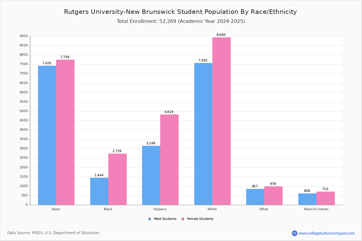 Rutgers - Student Population and Demographics