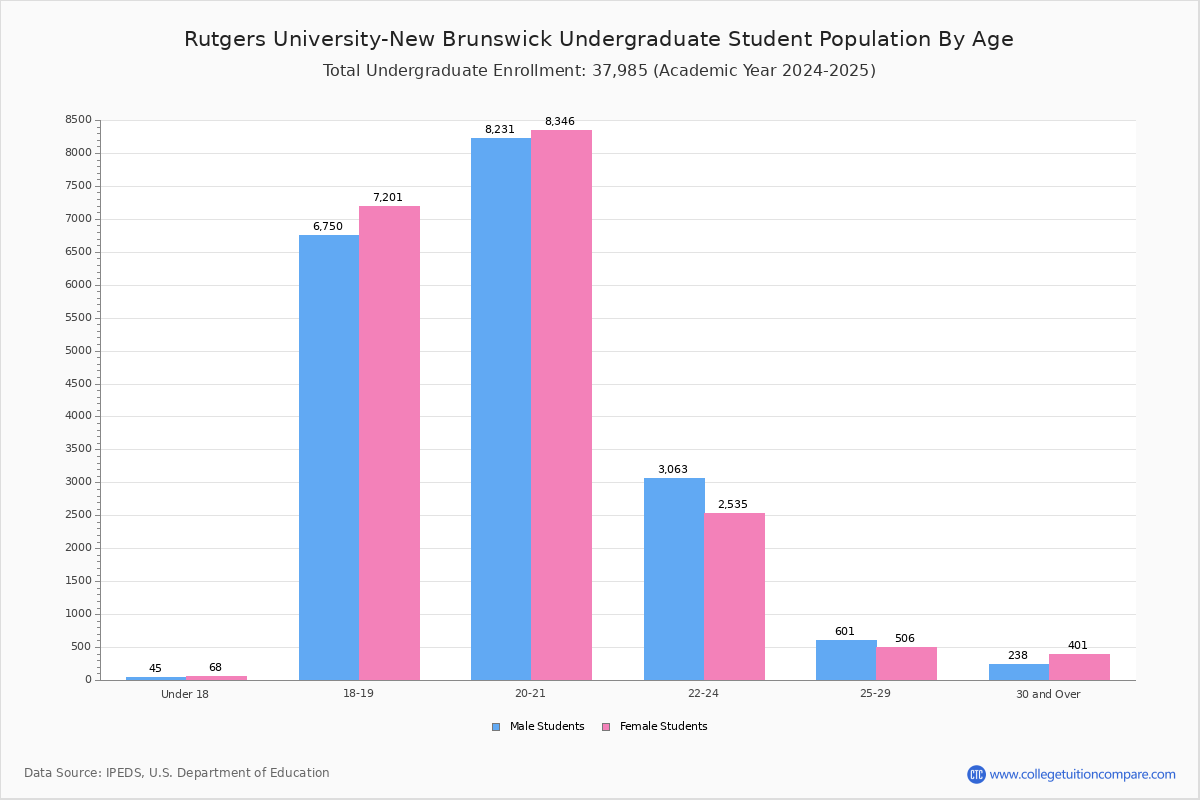 Rutgers - Student Population and Demographics