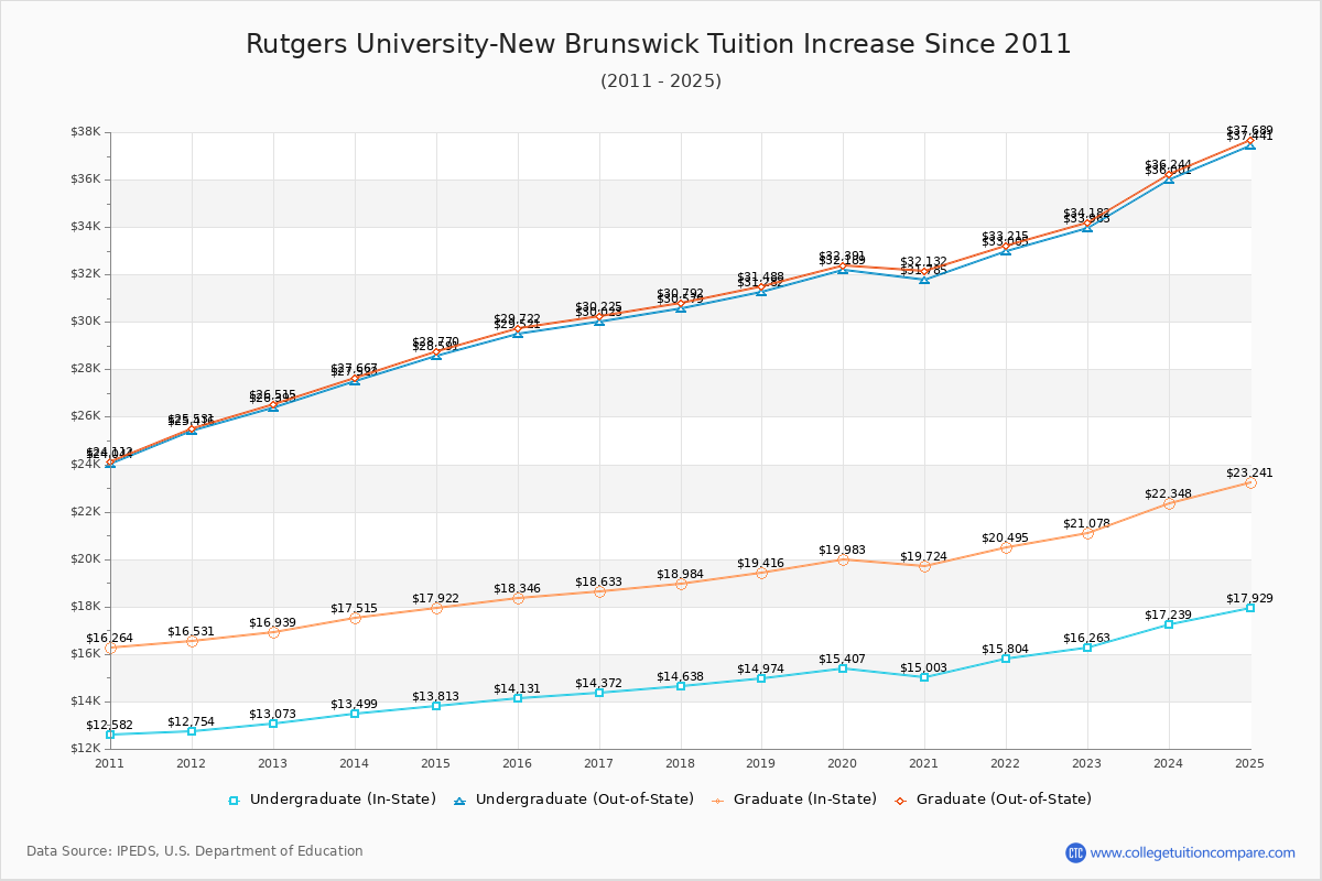 How Rutgers's Tuition Changed Over Time (2016-2025)