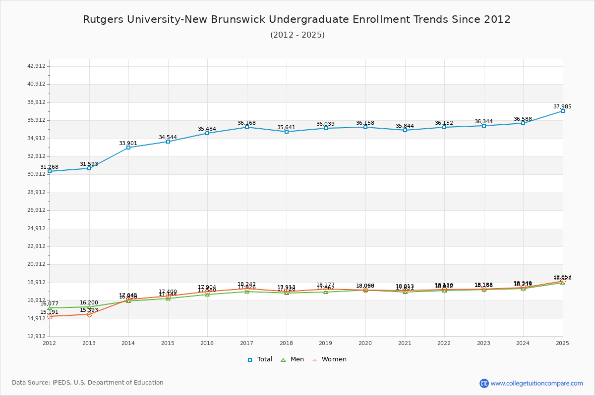Rutgers Enrollment Trends