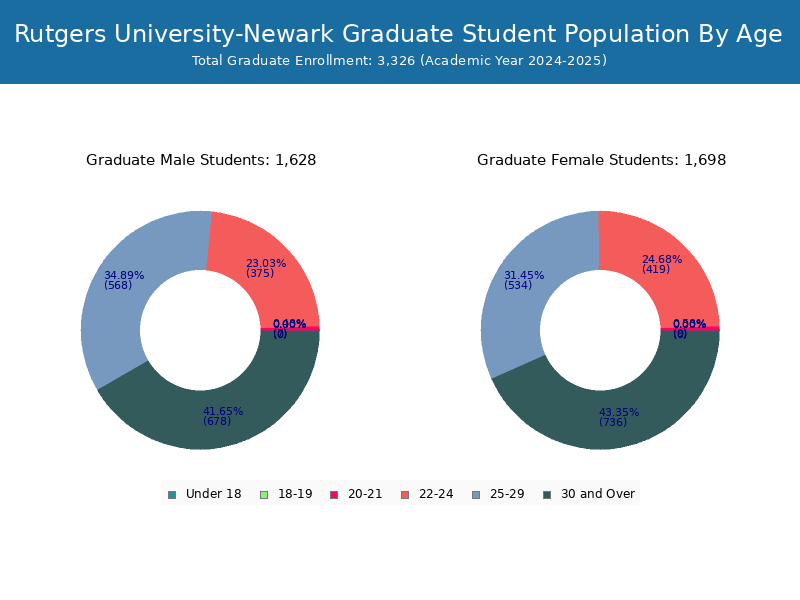 Rutgers University-Newark - Student Population and Demographics
