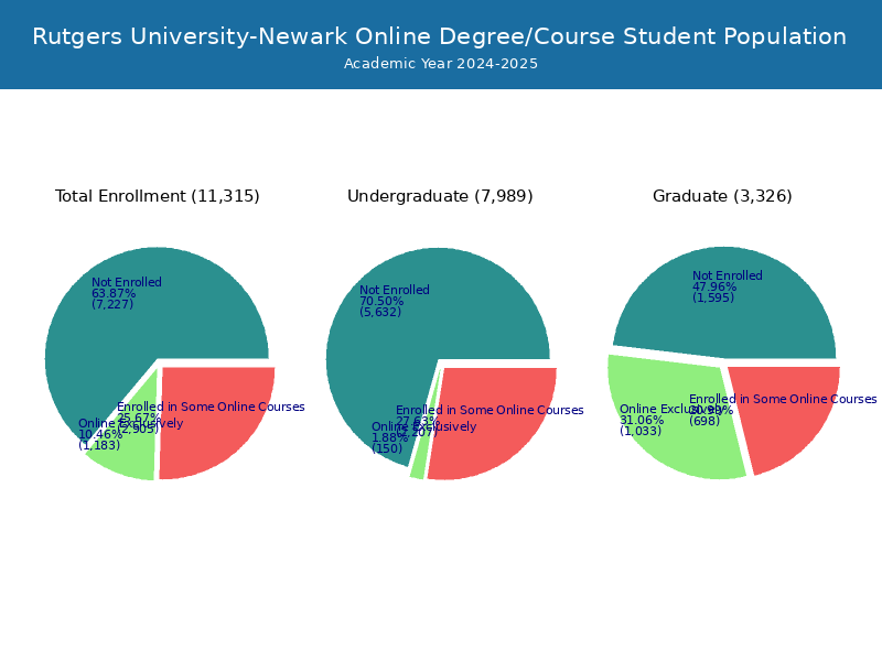 Rutgers University-Newark - Student Population and Demographics
