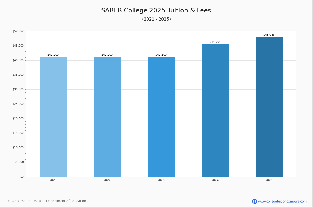 SABER College | Online Programs