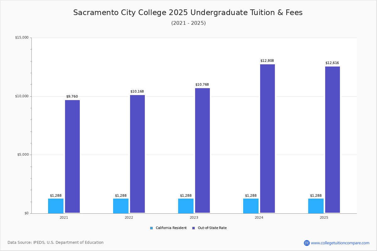 Sacramento City College - Tuition & Fees, Net Price