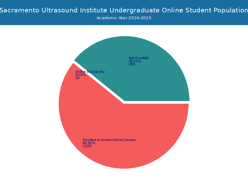 Sacramento Ultrasound Institute - Student Population and Demographics