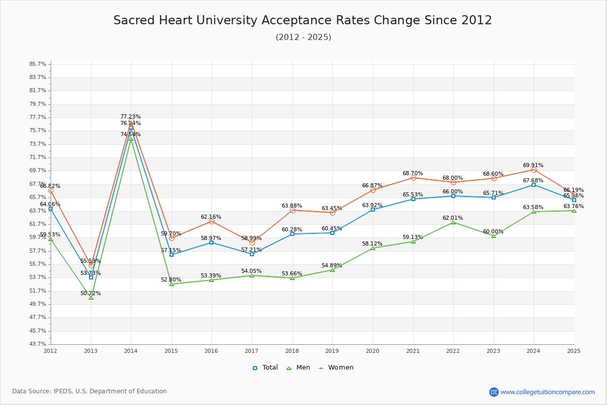 SHU Acceptance Rate: Trends & Admission Statistics