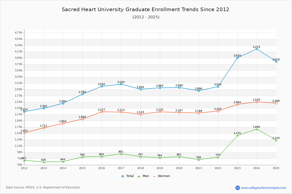 SHU Enrollment Trends