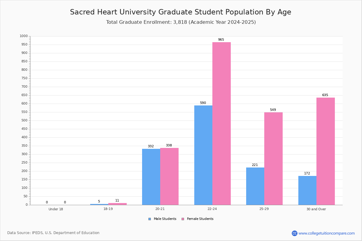Sacred Heart University - Student Population and Demographics
